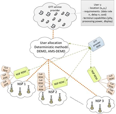 Over The Top Service Rem Supported Optimization Architecture