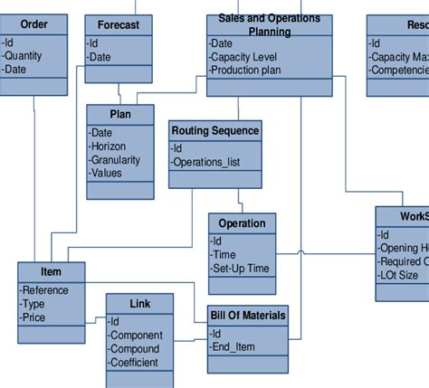 Simplified Class Diagram Of The Modelling Concepts Download