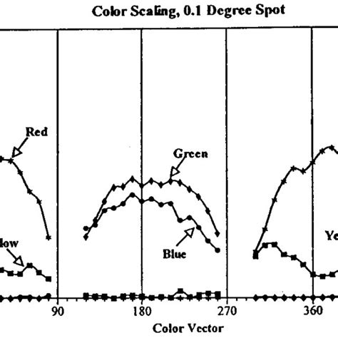 Color Scaling Of 01° Foveal Stimuli With Points Omitted For Stimuli
