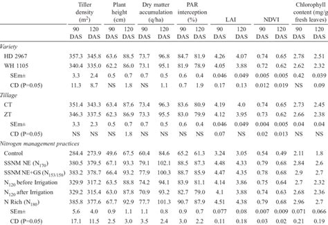 Effect Of Nitrogen Management Practices On Crop Growth And Vigour In Download Scientific