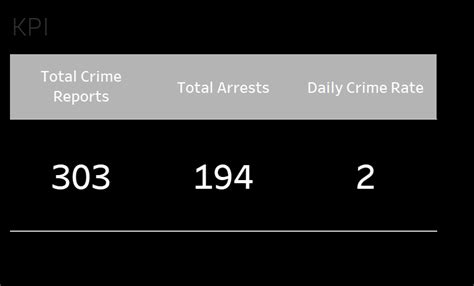 Visualizing Chicago Crime Data Kaggle