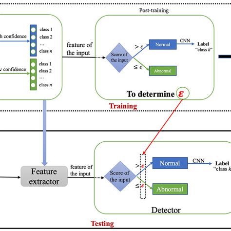 The Proposed Anomaly Detection Pipeline Which Consists Of Both The
