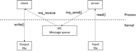Linux Internals And Network Programming Overview Of Posix Message Queue