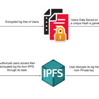2 Data Access Through IPFS Download Scientific Diagram