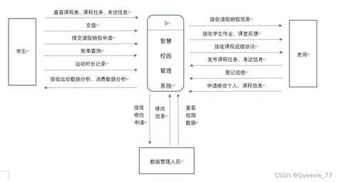 16组 软件需求工程和uml建模 智慧校园数据管理系统校园卡充值消费系统dfd图 Csdn博客