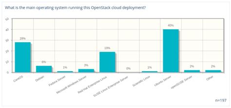 OpenStack CentOS Alternatives Reasons To Migrate To Ubuntu Ubuntu