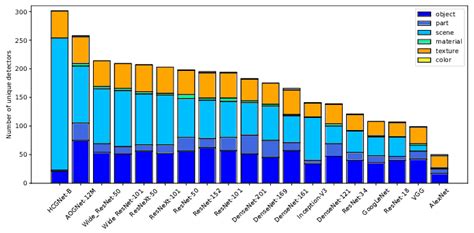 Comparisons Of Interpretability By Network Dissection Bau Et Al 2017 Download Scientific