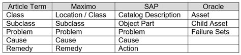 Creating A Failure Hierarchy For A Dry Type Transformer