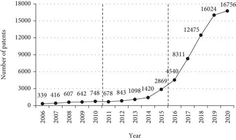 Patent Application Trend Of Uav Industry From 2006 To 2020 Download