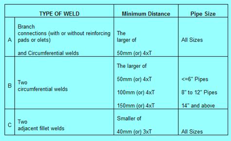 QCINSPECTOR BLOGSPOT MINIMUM DISTANCE BETWEEN WELDS