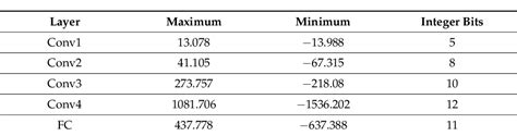 table 1 from a multiplier free convolution neural network hardware