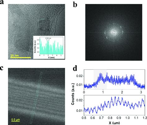 Hrtem Image And Electron Hologram Obtained Using Nanosecond Laser And