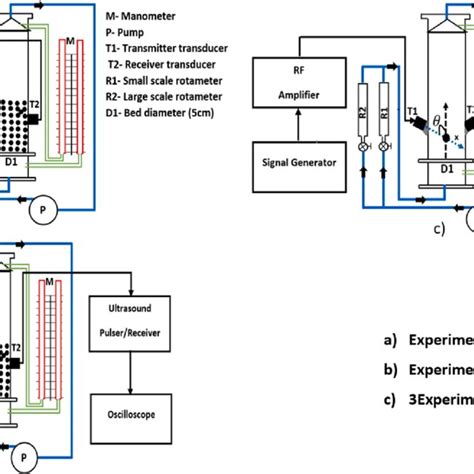 Minimum Fluidization Velocity U Mf And Bed Voidage At The Chosen Liquid