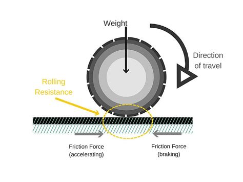 Rolling Resistance Physical Cycling