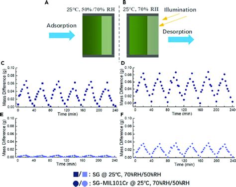 The Adsorption Desorption Cycles The Experimental Setup Of Adsorption