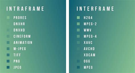 Video Codecs In Motion Graphics