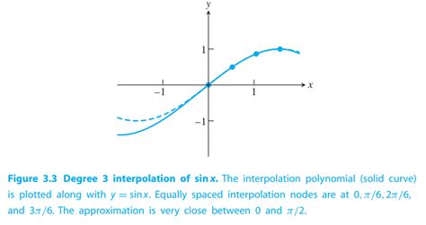 Numericalanalysis C3 Interpolation Qinranys Homepage