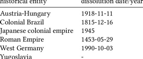 Examples For Historical Entities And The Correspond Ing Dissolution Download Table