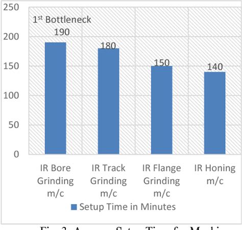Setup Time Reduction Of Machine Using Smed Technique And Lean