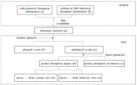 Classification Of The Literature On Traffic Predictions Under Abnormal Download Scientific
