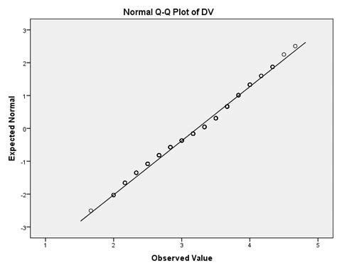 2 Normal Q Q Plot On Intention To Leave Dependent Variable Download Scientific Diagram