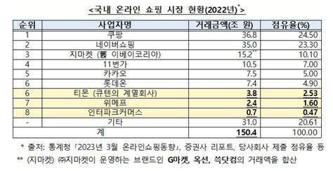큐텐 Qoo10 몸집불리기 통해 해외직구 강자 될까