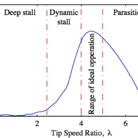 Power Coefficient Vs Tip Speed Ratio Curve For A Darrieus Vawt Taken Download Scientific