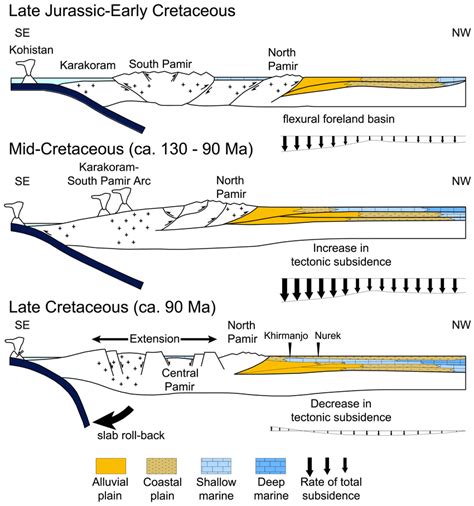 Schematic Tectonic Evolution Of The Pamir And Tajik Basin During The