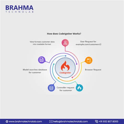 Brahma Technolab On Linkedin Brahmatechnolab Codeigniter Php Laravel Webdeveloper Code