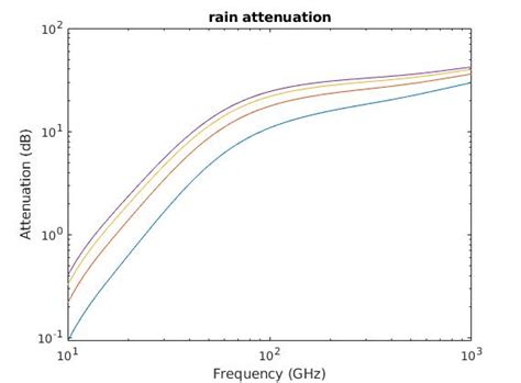 Matlab Adding Two Different Function On One Plot Stack Overflow