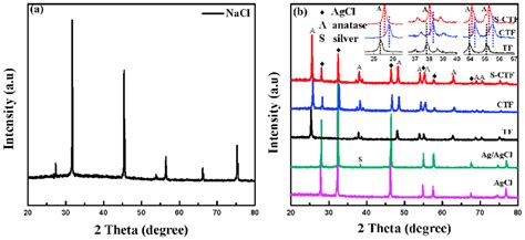 Xrd Patterns Of Nacl Separated From Reaction Solution A Agcl