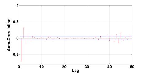 Figure B3 Differencing For Stationarity Download Scientific Diagram