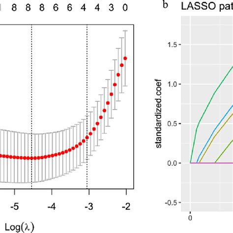 Parameter Selection By The Lasso Regression Procedure A A Tenfold