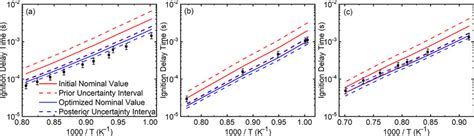 The Prior And Posterior Distributions For The Model Predictions Of The