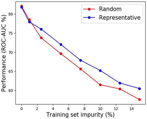 Detecting Anomalous Proteins Using Deep Representations Pmc