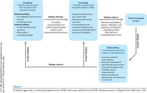 Figure 1 From Reducing Hospital Errors Interventions That Build Safety