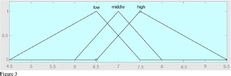 Figure 3 From Fuzzy Knowledge Based Model For Prediction Of The