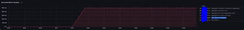 discarded metrics new value for timestamp grafana grafana labs