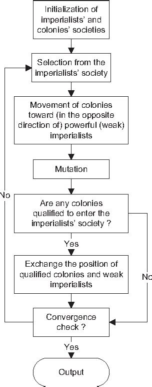 Figure 1 From Analog Circuit Optimization Via A Modified Imperialist