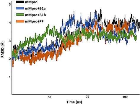 The Root Mean Square Deviations Rmsd Of Cα Relative To The Starting