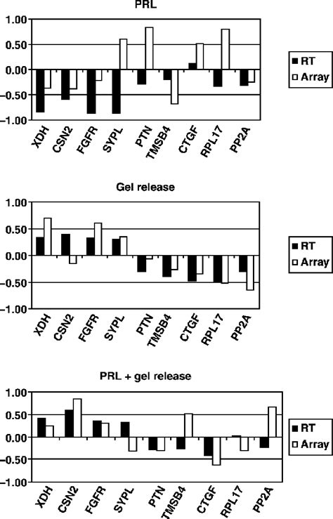 comparison of expression values between microarray data and real time