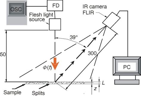 Fig Ure 4 Ex Per I Men Tal Method Setup Download Scientific Diagram