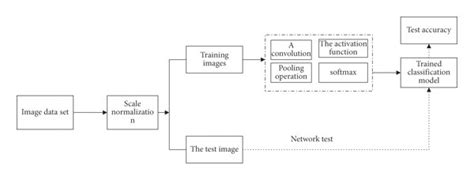 image classification algorithm flow based on convolution neural network