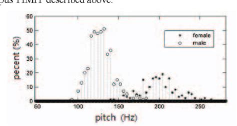 Figure 1 From I Vector Based Speaker Gender Recognition Semantic Scholar