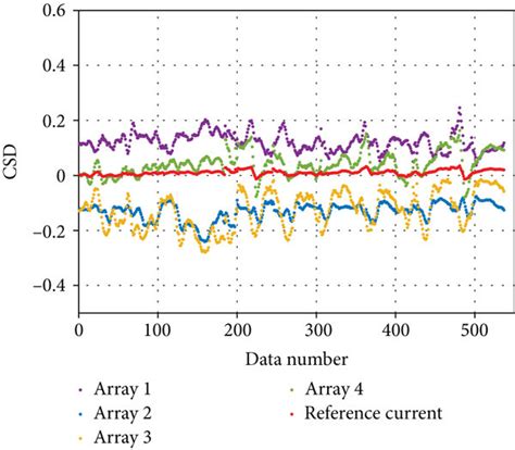 The Tsd And Csd Distributions Of The Array Current A The Download Scientific Diagram