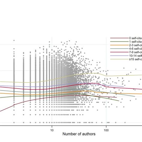 Scatter Plot Of The Number Of Citations By Others Logarithm Scale As Scatter Plot Of The Number Of Citations By Others Logarithm Scale As
