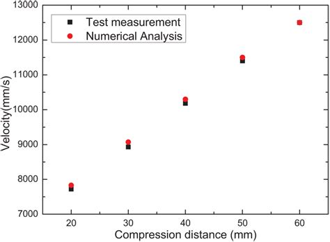 Test And Simulation Ejection Velocity Contrast Download Scientific