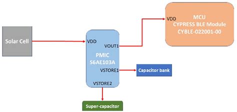 Figure From WIP Optimizing Solar Powered BLE Beacons For Wildlife Monitoring Semantic Scholar