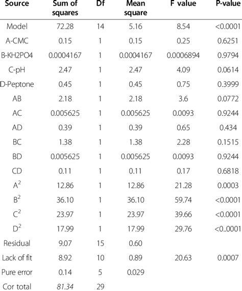 analysis of variance table [partial sum of squares type iii