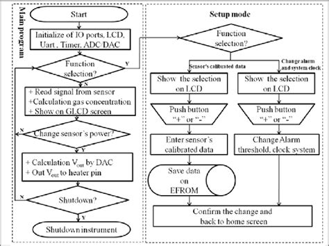 Flow Chart Of The Instrument S Software Download Scientific Diagram